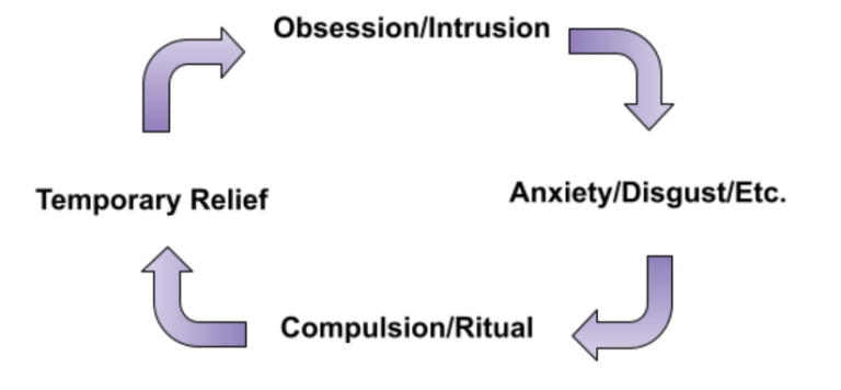Where Your Thinking Will Trip You Up In Obsessive Compulsive Disorder ...